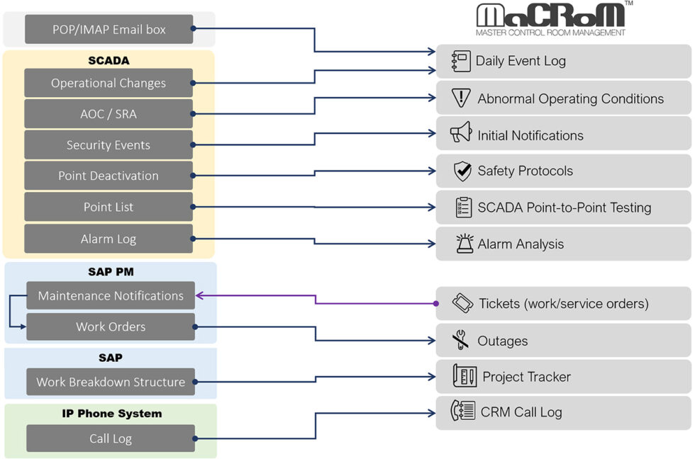 MaCRoM Features - Control Room Management | Tory-Tech